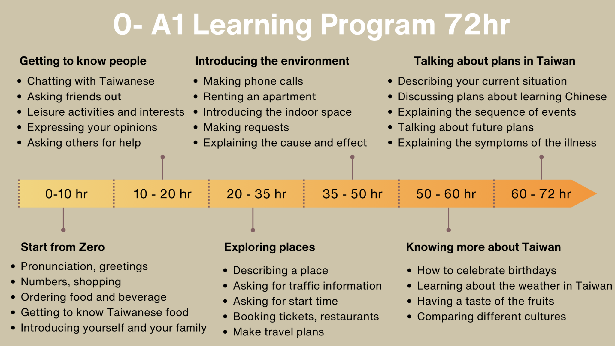 Learn Mandarin - Conquer Language 雲飛語言文化